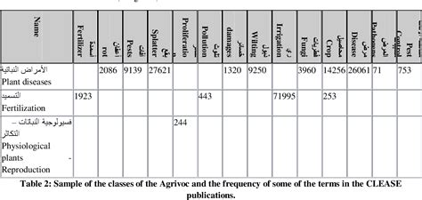 Table 2 From Arabic Documents Classification Method A Step Towards Efficient Documents