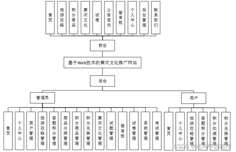 ssm java node python php基于web技术的黄河文化推广网站【2024年毕设】 csdn博客