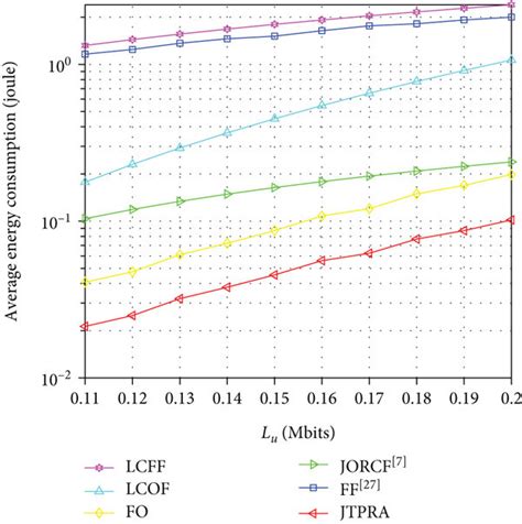 The Average Energy Consumption Versus Data Size Lu Download Scientific Diagram