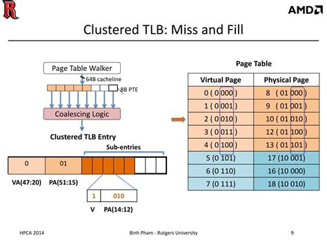 PPT Increasing TLB Reach By Exploiting Clustering In Page Translations PowerPoint Presentation