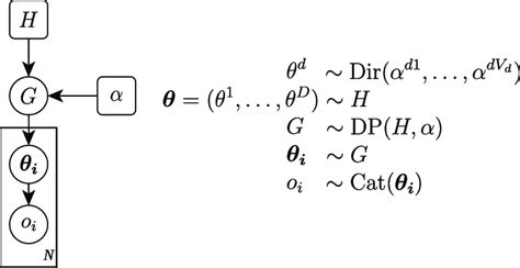 Dpmm The Dirichlet Process Mixture Model For D Concern Items V D Download Scientific Diagram