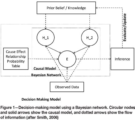 Figure 1 From A Bayesian Network Approach For Geotechnical Risk Assessment In Underground Mines