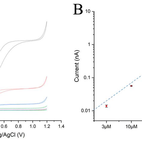 A Cv Plots Recorded At 50 Mvs With 6 Different Concentrations Of