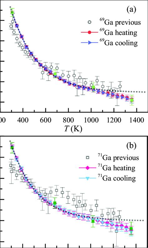 T Dependences Of T 1 T −1 Of 69 Ga And 71 Ga The Open Black Circles