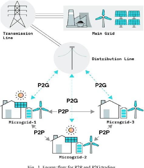 Figure 1 From P2p As A Smarter Way Of Energy Trading A Game Theoretic