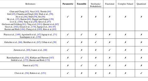 How Important Are Activation Functions In Regression And Classification A Survey Performance