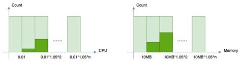 resource profiling makes the setting of container resource