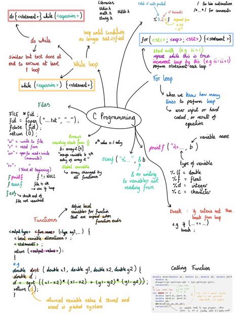 C Programming Cheat Sheet Syntax Functions Loops And File Handling In 2025 C Programming