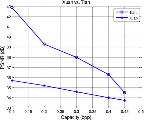 Figure 4 From Watermarking Based On Difference Expansion And Genetic Algorithms Semantic Scholar
