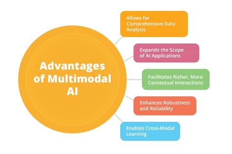 Multimodal Ai