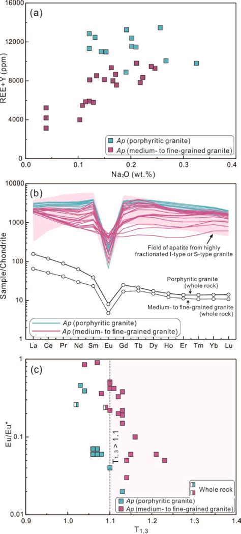 A Plot Of Ree Y Vs Na 2 O B Chondrite Normalized Ree Patterns Download Scientific