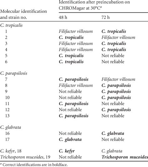 Details Of Discordant Results Of Yeast Identification By Maldi Tof Ms Download Table
