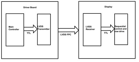 Overview Of Lvds Interface