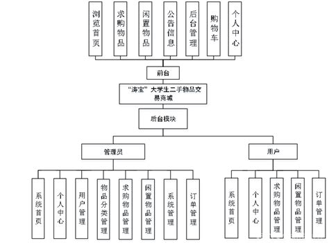 基于java springboot vue实现的大学生二手物品交易商城（文末源码 lw ppt）23 329 二手物品交易源码 csdn博客