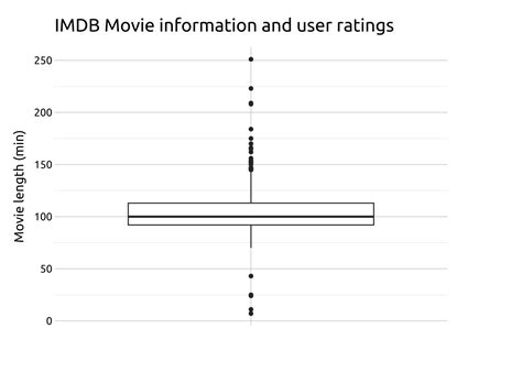 Ggplot2 Gallery Box Plots