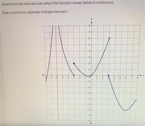 Solved Determine The Intervals Over Which The Function Shown