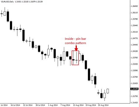 Pin Bar Candlestick Pattern