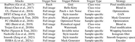 Configurations And Implementation Details Of The Backdoor Attacks