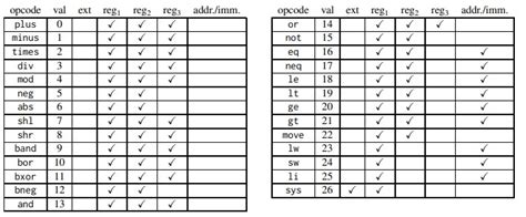 github krishnagajjala simple processor with c created a program that