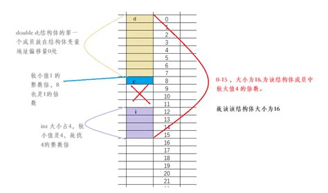 【c语言】自定义类型:结构体【结构体内存具详细】,枚举,联合 Csdn博客 【c语言】自定义类型:结构体【结构体内存具详细】,枚举,联合 Csdn博客