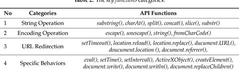 Table 2 From Malicious Javascript Detection Based On Bidirectional Lstm Model Semantic Scholar