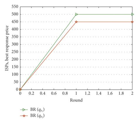Nash Equilibrium Qos Under The Best Response Dynamic Download Scientific Diagram