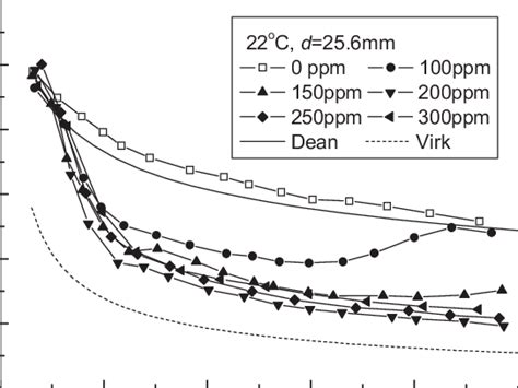 Illustrates The Relationship Between The Fanning Friction Factor And