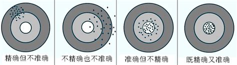 行业内精度精密度正确度准确度之间的关系 岱珂机电