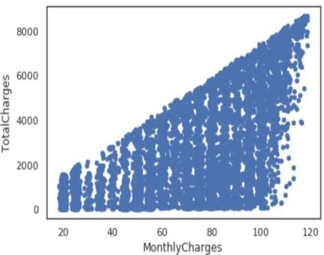 Figure 24 From Churn Prediction In Telecom Using Classification Algorithms Semantic Scholar