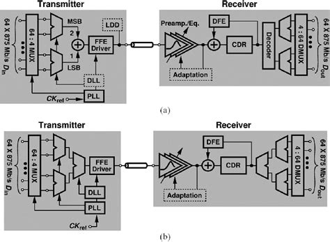 [pdf] Design Of 56 Gb S Nrz And Pam4 Serdes Transceivers In Cmos Technologies Semantic Scholar