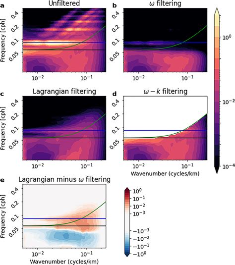 The Isotropic Frequency‐wavenumber Spectrum Of Horizontal Velocity