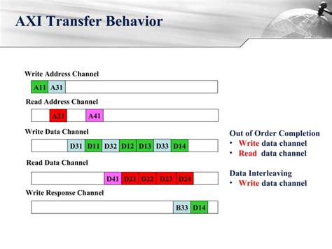 Axi Protocol Ppt