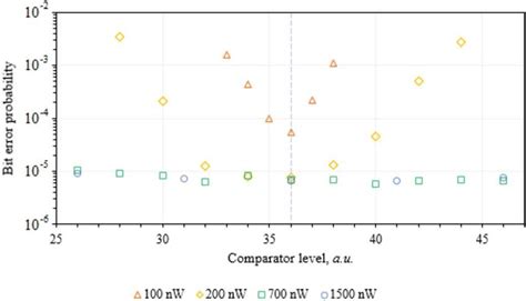 The Dependencies Of Bit Error Probability On Comparator Level Obtained