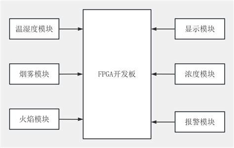 Fpga系统框图 流程图模板 Processon思维导图、流程图