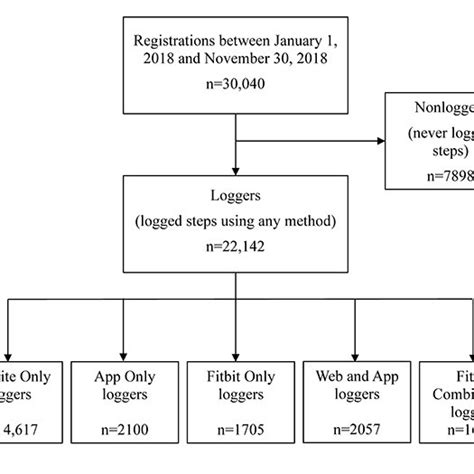 Classification Of Logging Methods Of New Registrations To The 10 000