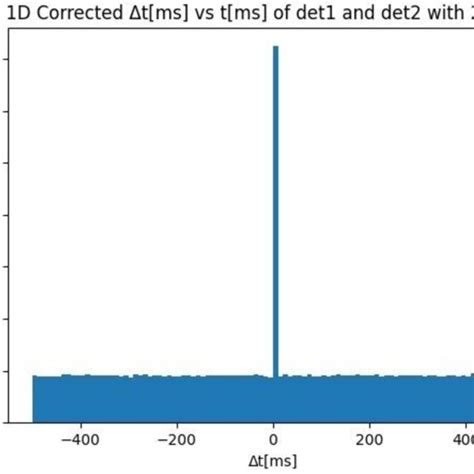 The Total Coincidence Events Of Muon Detection From Detector 1 And Download Scientific Diagram