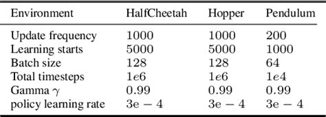 Table 1 From Zero Shot Model Based Reinforcement Learning Using Large Language Models Semantic