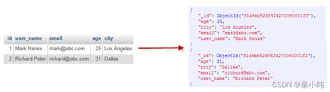 Mongodb分布式存储数据库系列一 简介 阿里云开发者社区