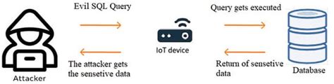 Code Injection Attacks In Wireless Based Internet Of Things Iot A