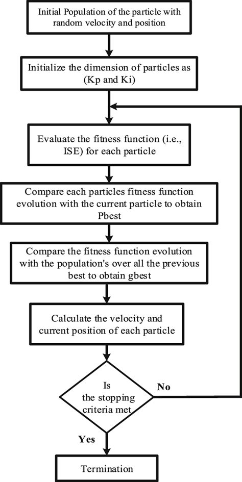 Flowchart Of Pso Pi Controller Download Scientific Diagram