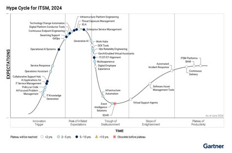 Gartner Says Soar Is Obsolete In Itsm Hype Cycle Torq Gartner Says Soar Is Obsolete In Itsm Hype Cycle Torq