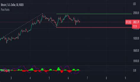 pivot points — indicator by spuckles12 — tradingview