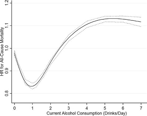 Doseresponse Relationship Between Alcohol Consumption And Risk Of