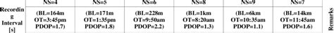 Coordinates And Point Errors Mm Vs Recording Interval For Varied Ns