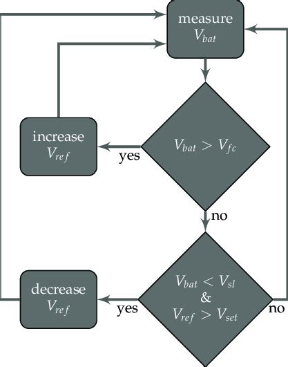 Excess Energy Management Algorithm Download Scientific Diagram