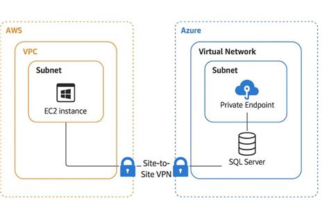 Building A Secure Bridge Between Azure And Aws Abdul Rehman Posted On