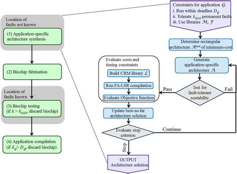 Methodology And Architecture Synthesis Overview Download Scientific