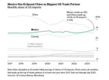 中国企业投资墨西哥为何成为务实之选？ Mexcham