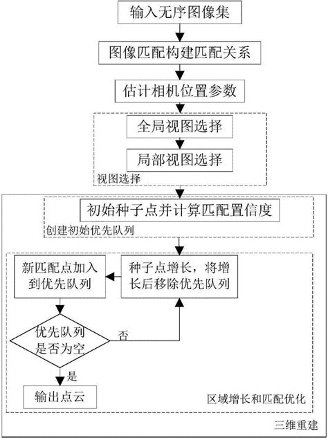 Multi View Stereo Matching Three Dimensional Reconstruction Method Of Disordered Image Eureka