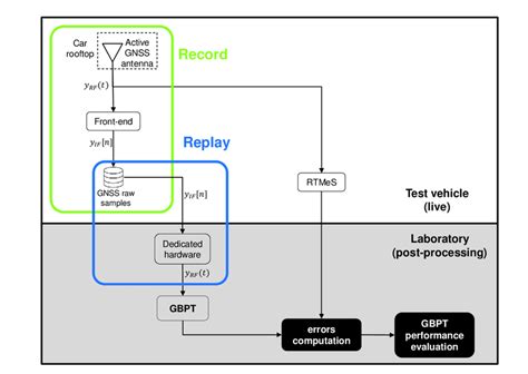 Record And Replay System Architecture For Gbpt Performance Testing